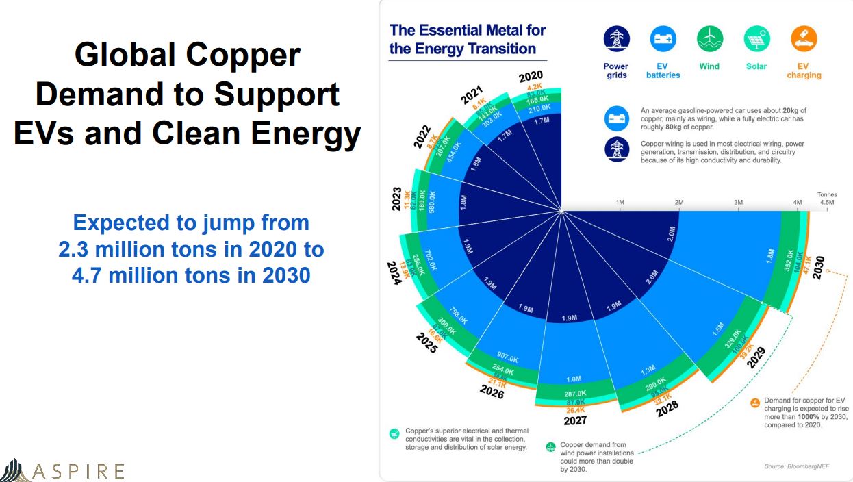 Domestic Copper Mining is Key to Advancements in Electrified ...